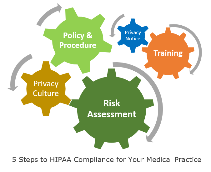 Five Steps to HIPAA Compliance for Your Medical Practice