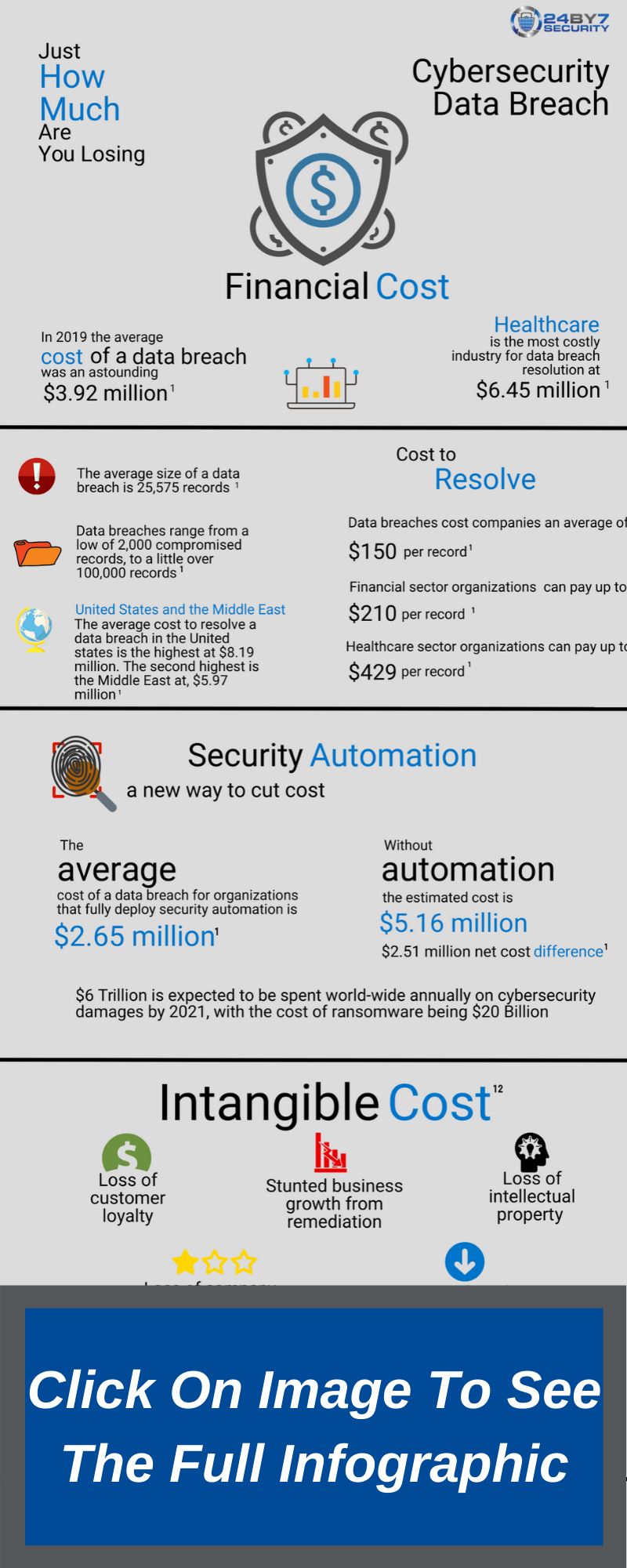 Just how much are you losing? Costs of a Cybersecurity breach