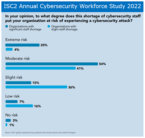 Cybersecurity Staffing Shortage Impacts Compliance and Security Programs